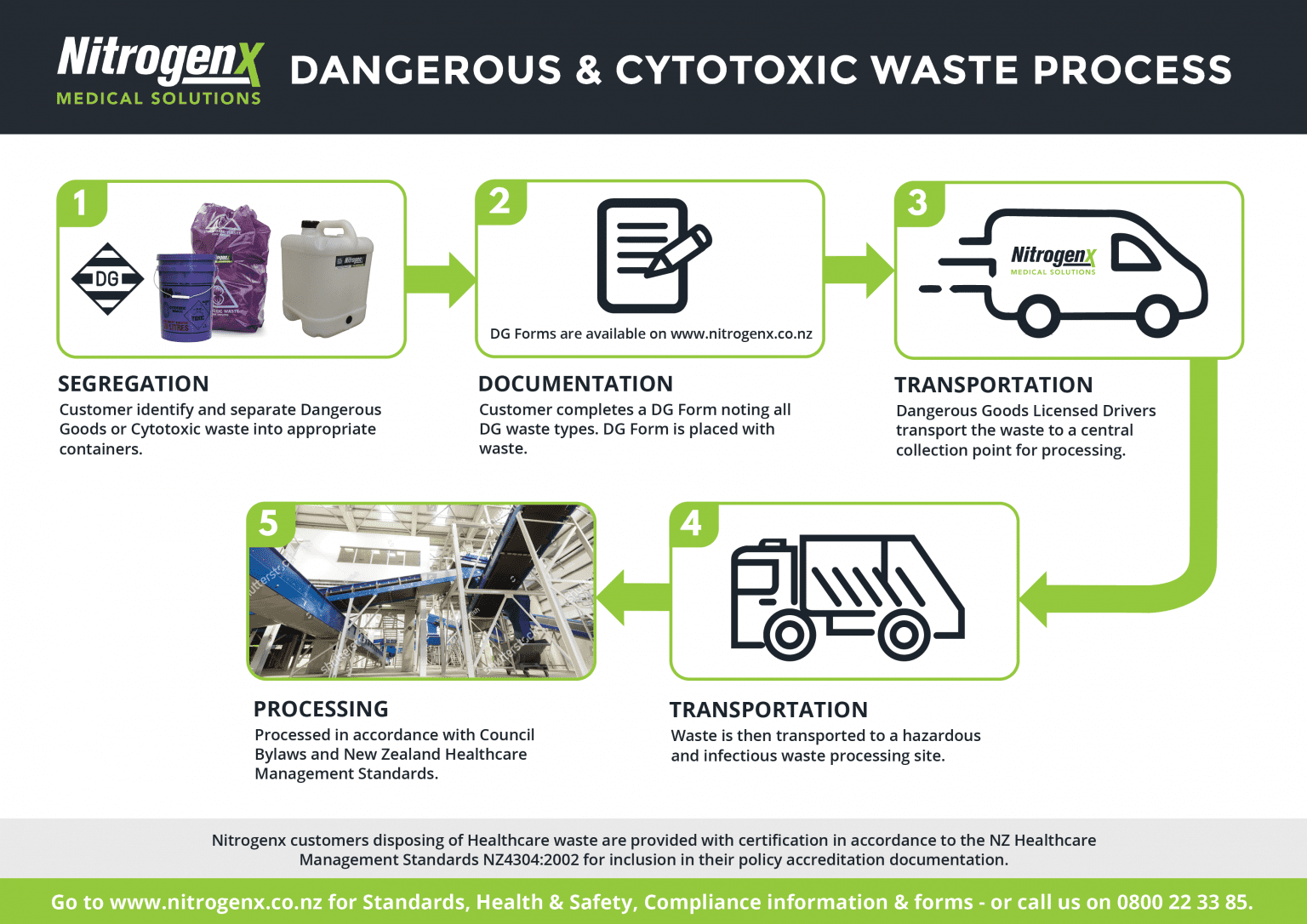 Cytotoxic Waste Disposal | Bins, Pails & Bags | NitrogenX