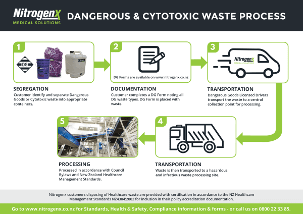 Cytotoxic Waste Disposal | Bins, Pails & Bags | NitrogenX