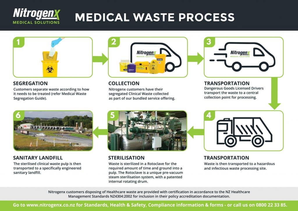 Medical Waste Management NZ | Clinical Waste | NitrogenX