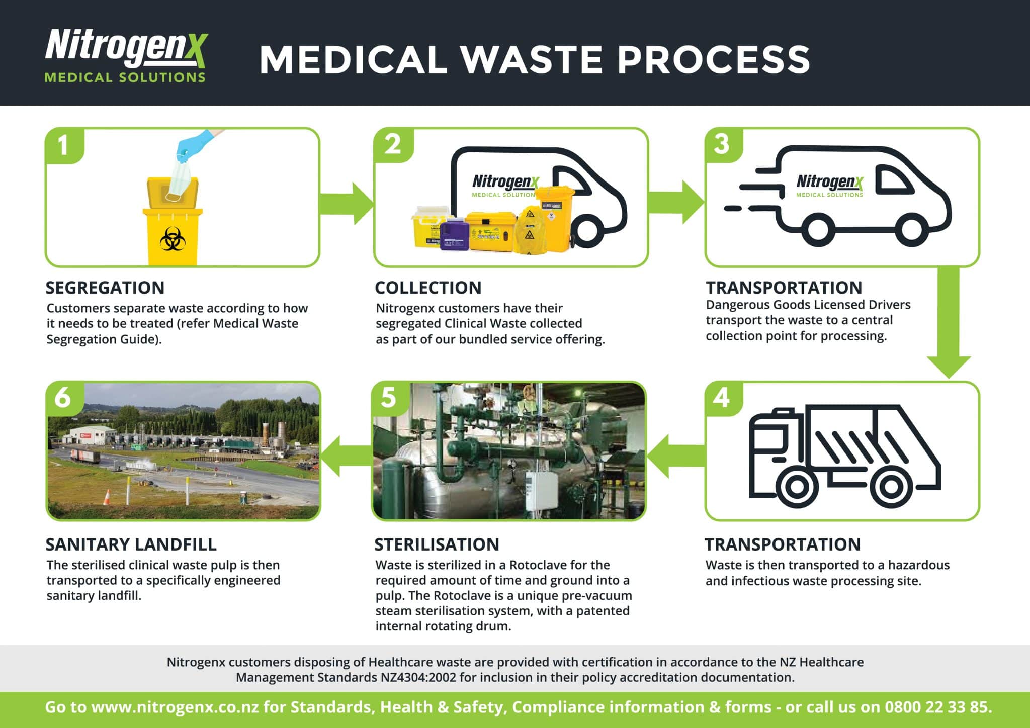 Clinical Sharps Disposal NZ | NZ Sharps Disposal | NitrogenX