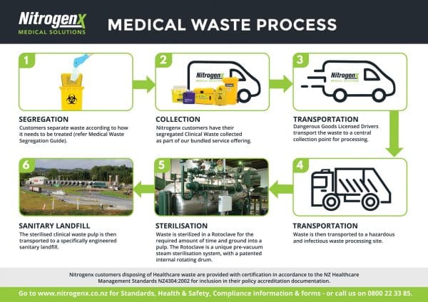 Medical Waste Management NZ | Clinical Waste | NitrogenX